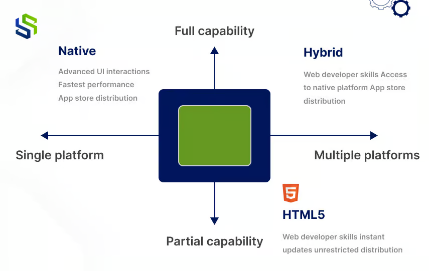 5 Fundamental Steps of Mobile App Development- Syndell